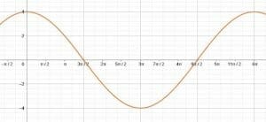 Cos Graph - Detailed Examples And Explanation