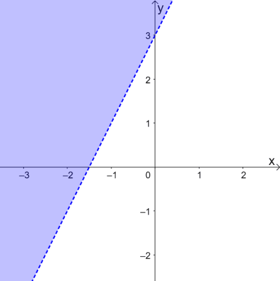 Graphing Linear Inequalities – Explanation & Examples