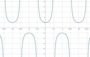 Graphing Trig Functions - Examples and Explanation