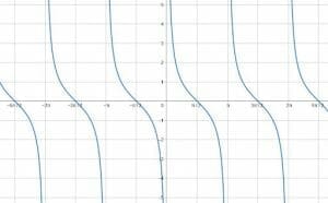 Graphing Trig Functions - Examples and Explanation