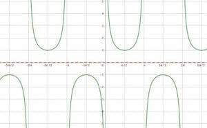 Graphing Trig Functions - Examples and Explanation