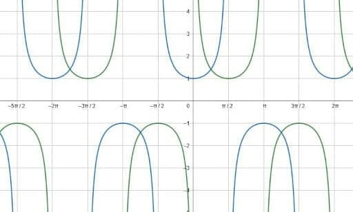 Graphing Trig Functions - Examples and Explanation