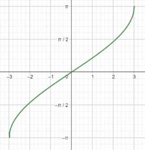 Inverse Trig Graphs: Examples and Explanation
