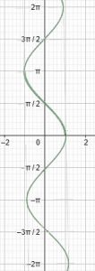 Inverse Trig Graphs: Examples and Explanation