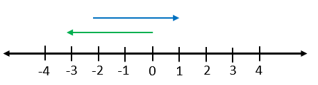 Negative Numbers – Explanation & Examples