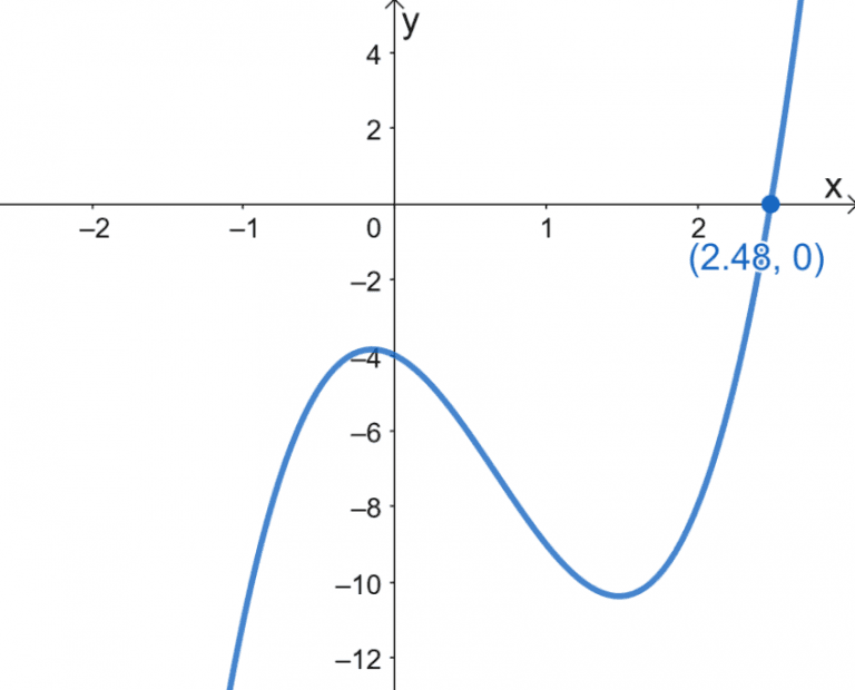 Solving Cubic Equations – Methods & Examples
