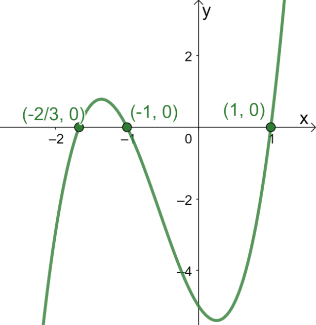 Solving Cubic Equations – Methods & Examples