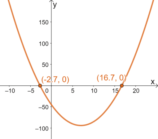 Quadratic Formula – Explanation & Examples