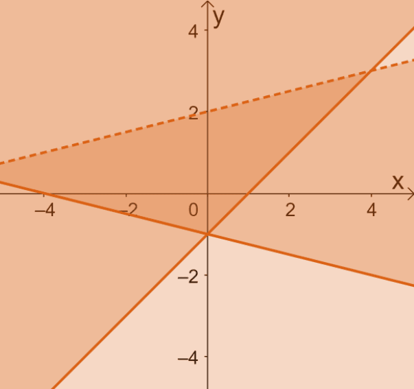 System of Linear Inequalities – Explanation & Examples