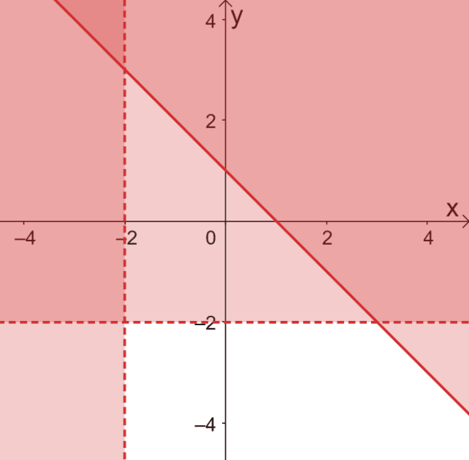 System of Linear Inequalities – Explanation & Examples
