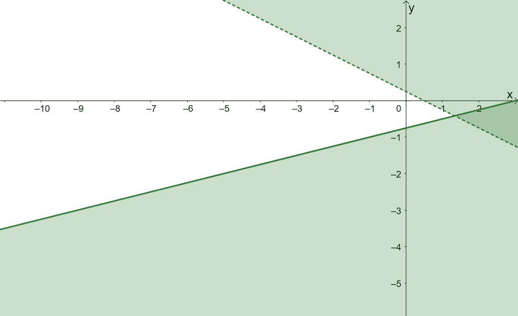 System of Linear Inequalities – Explanation & Examples