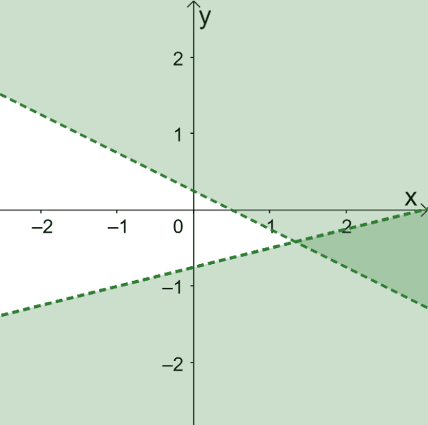 System of Linear Inequalities – Explanation & Examples