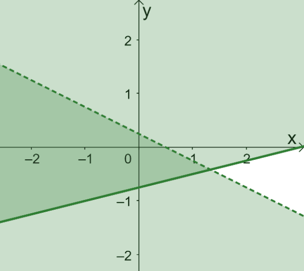 System of Linear Inequalities – Explanation & Examples