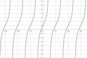 Tangent Graph - Examples and Explanation