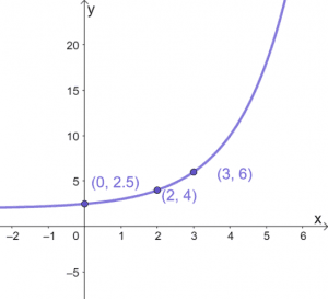 Graphing Exponential Functions – Explanation & Examples