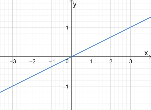 Graphing Linear Equations – Explanation & Examples