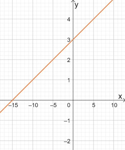 Graphing Linear Equations – Explanation & Examples