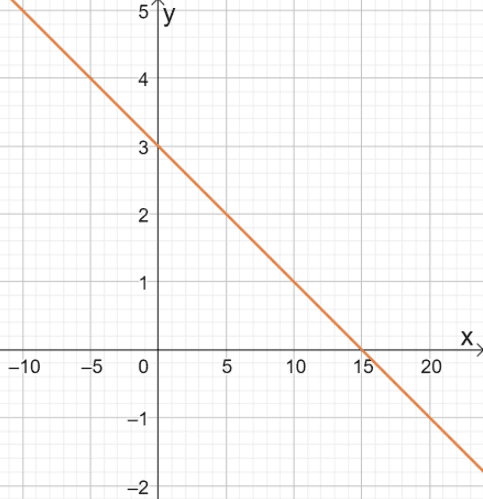 Graphing Linear Equations – Explanation & Examples