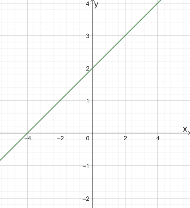 Graphing Linear Equations – Explanation & Examples