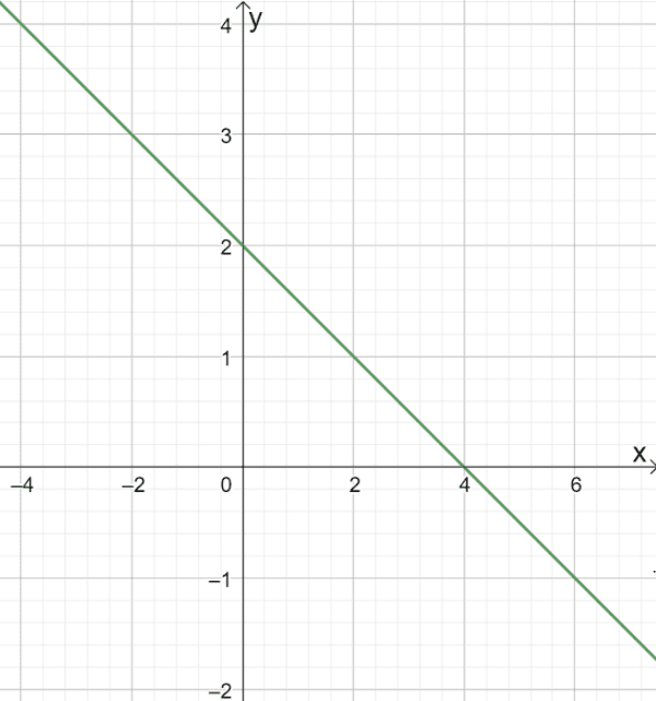 Graphing Linear Equations – Explanation & Examples