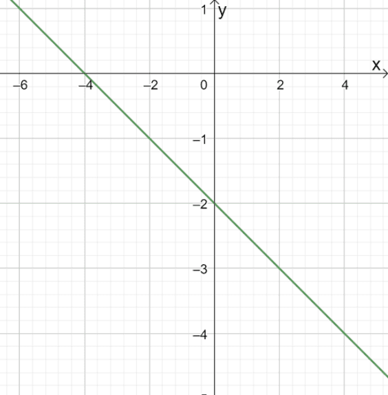Graphing Linear Equations – Explanation & Examples
