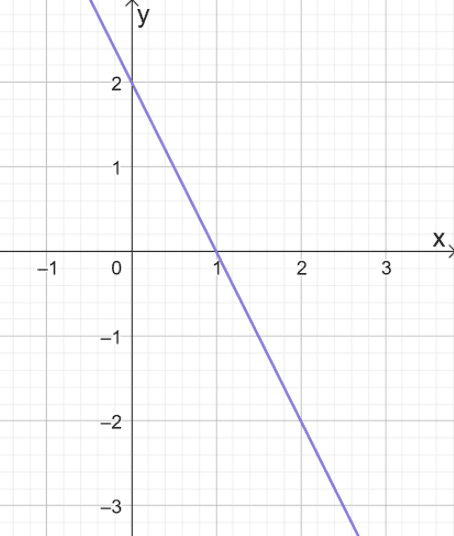 Graphing Linear Equations – Explanation & Examples
