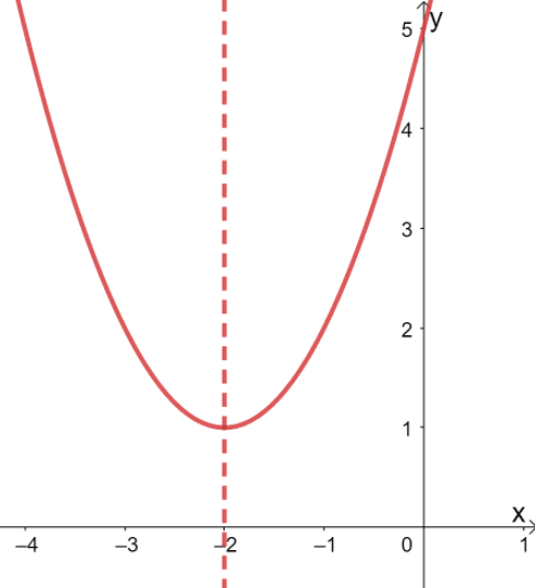 Graphing Quadratic Functions - Explanation & Examples