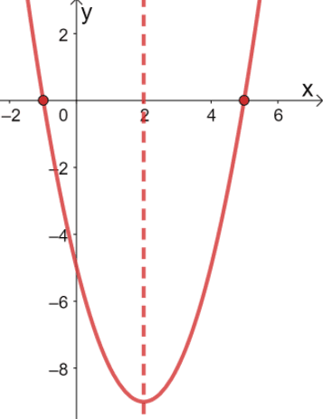 Graphing Quadratic Functions - Explanation & Examples
