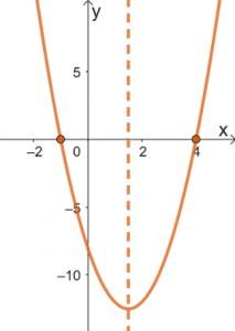 Graphing Quadratic Functions - Explanation & Examples