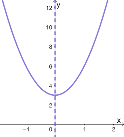 Graphing Quadratic Functions - Explanation & Examples