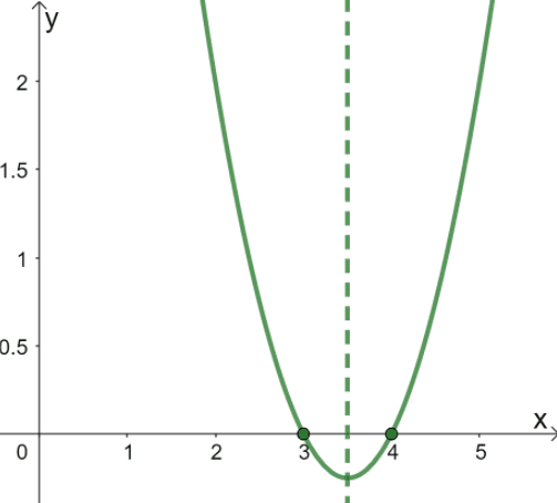 Graphing Quadratic Functions - Explanation & Examples