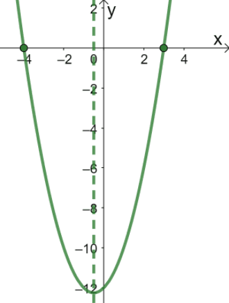 Graphing Quadratic Functions - Explanation & Examples