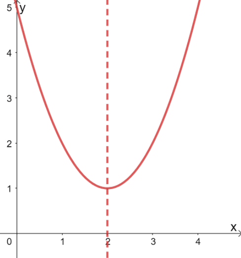 Graphing Quadratic Functions - Explanation & Examples