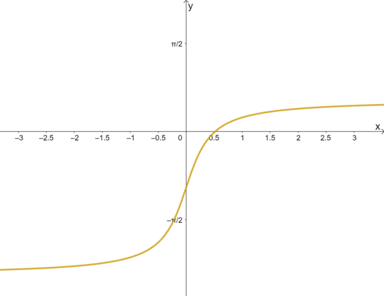 Inverse Trig Graphs: Examples and Explanation