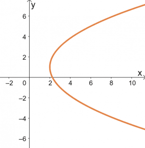 Parabola - Properties, Components, and Graph