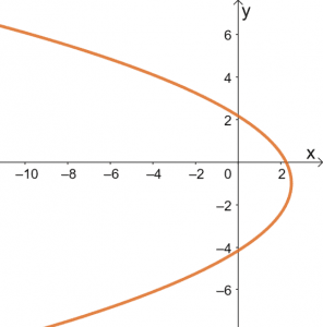 Parabola - Properties, Components, and Graph
