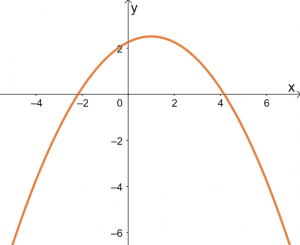 Parabola - Properties, Components, and Graph