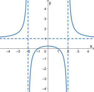 Horizontal asymptote - Properties, Graphs, and Examples