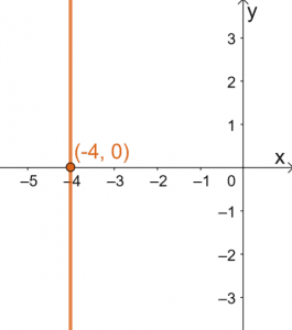 Polar to rectangular equation - Equations, Graphs, and Examples