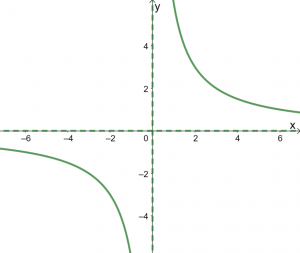 Polar to rectangular equation - Equations, Graphs, and Examples