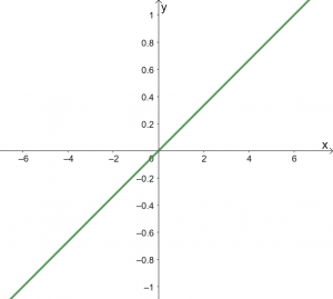 Polar to rectangular equation - Equations, Graphs, and Examples