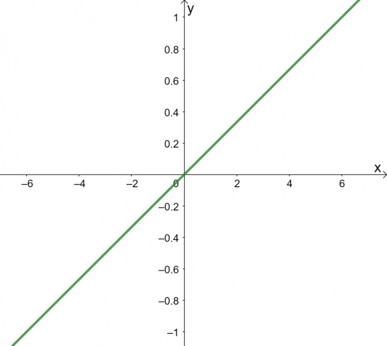 Polar to rectangular equation - Equations, Graphs, and Examples