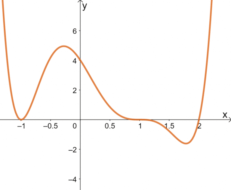 Polynomial functions - Properties, Graphs, and Examples
