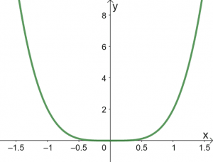 Power function - Properties, Graphs, & Applications
