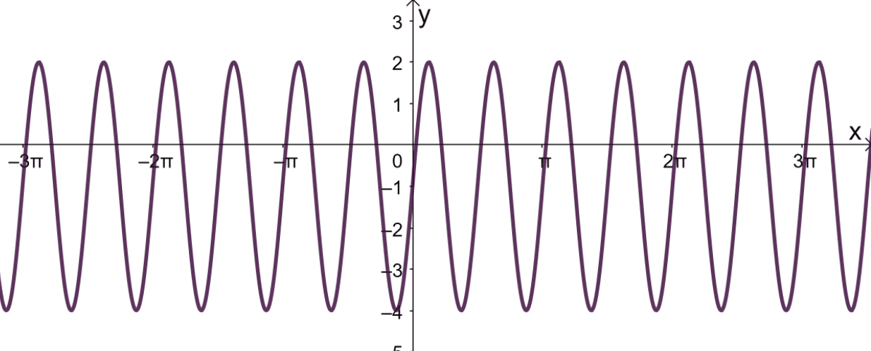 The midline of this function is $y=-1$. The function has a period of ...