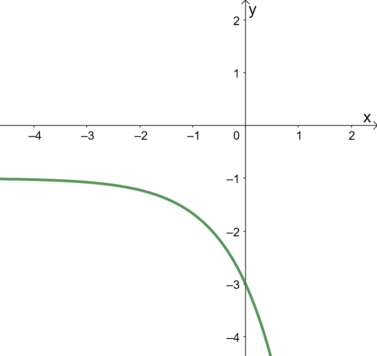 Exponential function - Properties, Graphs, & Applications