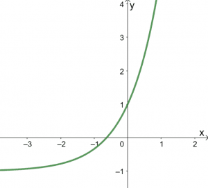 Exponential function - Properties, Graphs, & Applications