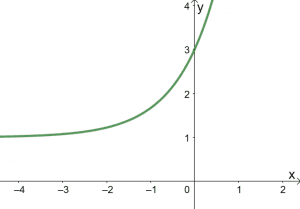 Exponential function - Properties, Graphs, & Applications