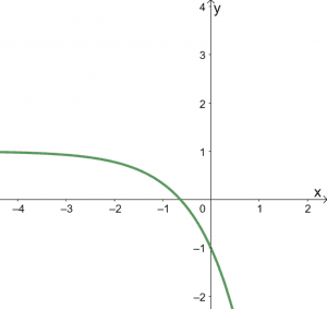 Exponential function - Properties, Graphs, & Applications