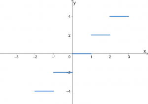Greatest Integer Function - Explanation & Examples